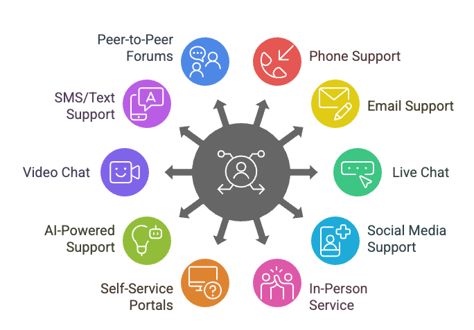 10 Different Types of Customer Service Channels (2025)