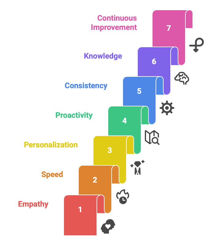 7 Proven principles of customer care that work in 2026