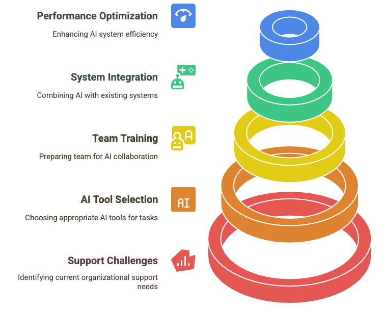 How to Use AI for Customer Support Effectively in 2025