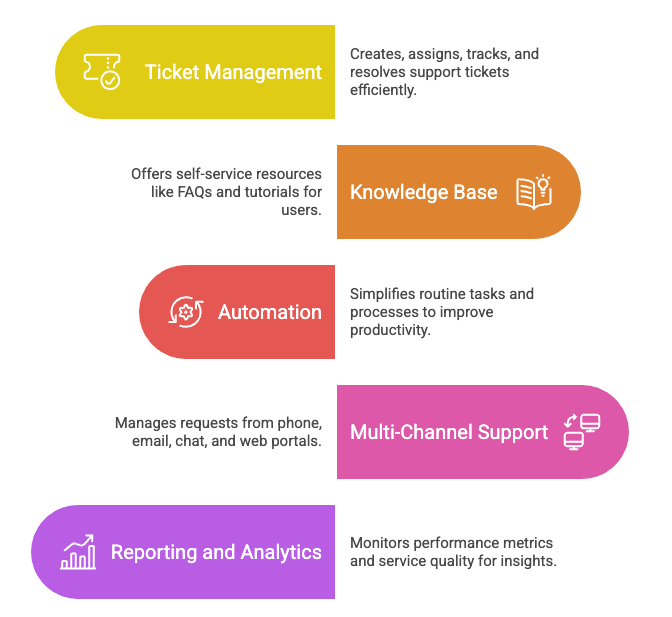 What Is Help Desk Software? Meaning, Benefits & How It Works