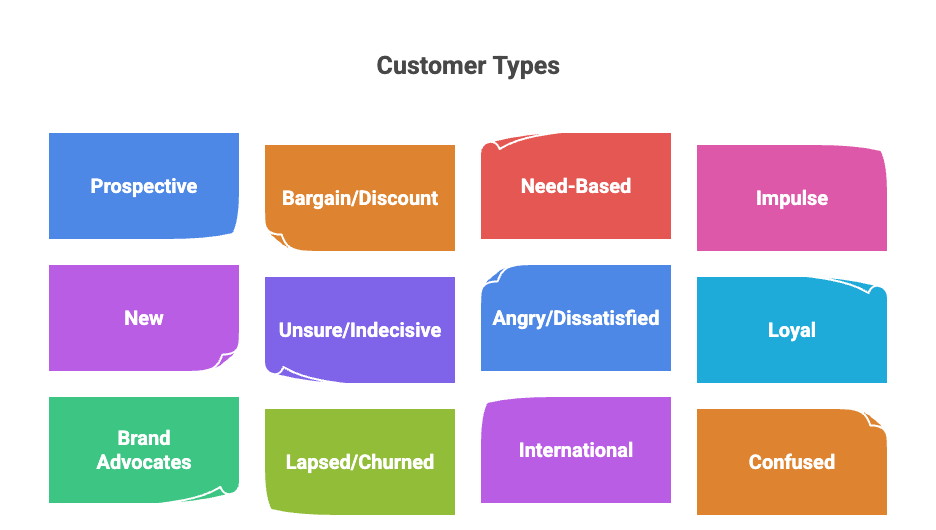 12 types of customers + smart ways to support them