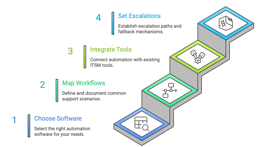 IT service desk automation: Solutions & implementation guide
