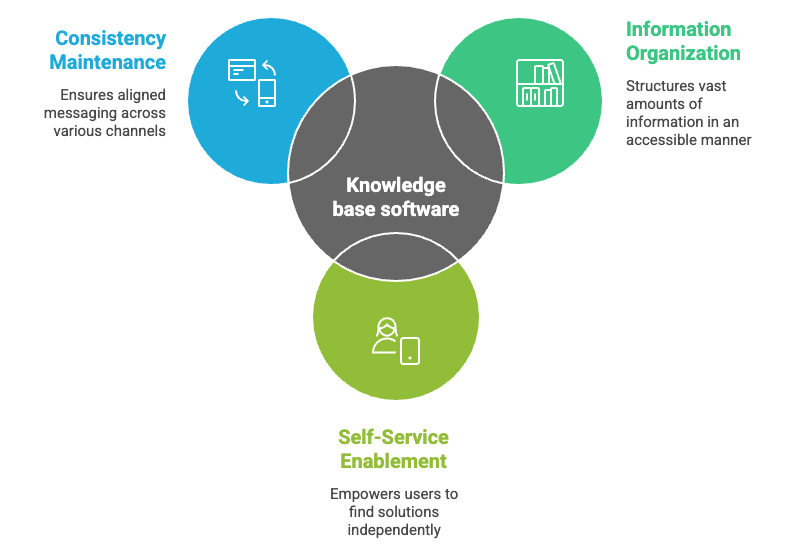 What Is Knowledge Base Software? Definition, Types, Benefits