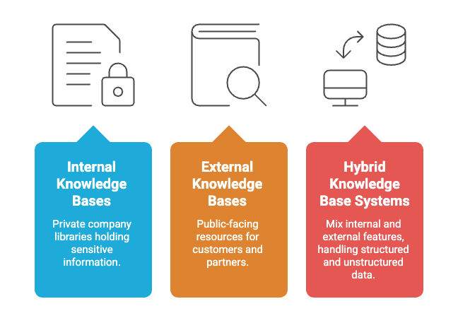 What Is Knowledge Base Software? Definition, Types, Benefits