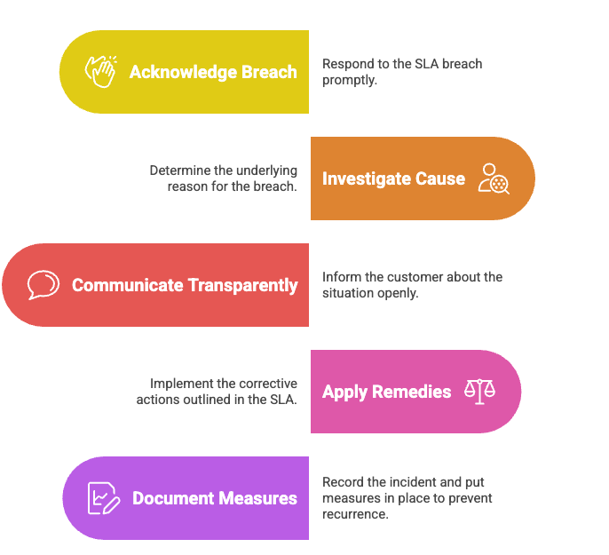 What is SLA Management? Types, metrics & best Practices
