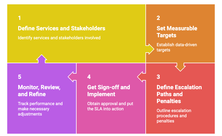 What is SLA Management? Types, metrics & best Practices